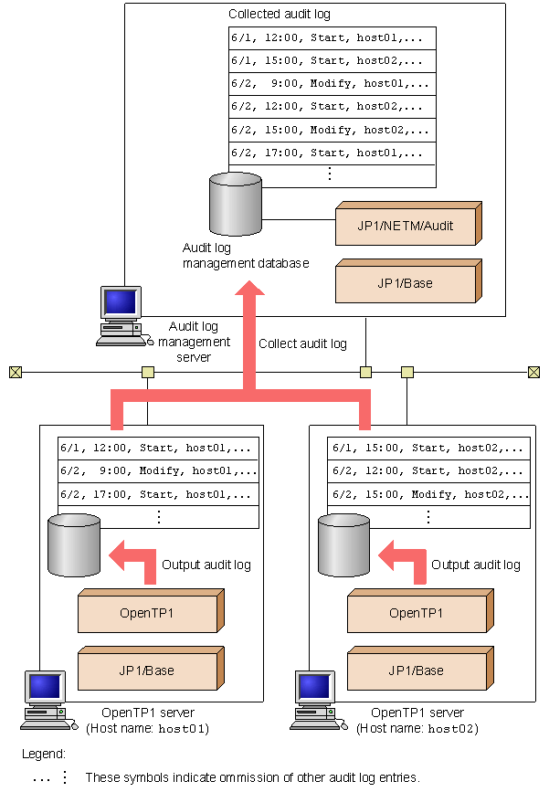 Examples of audit log operation