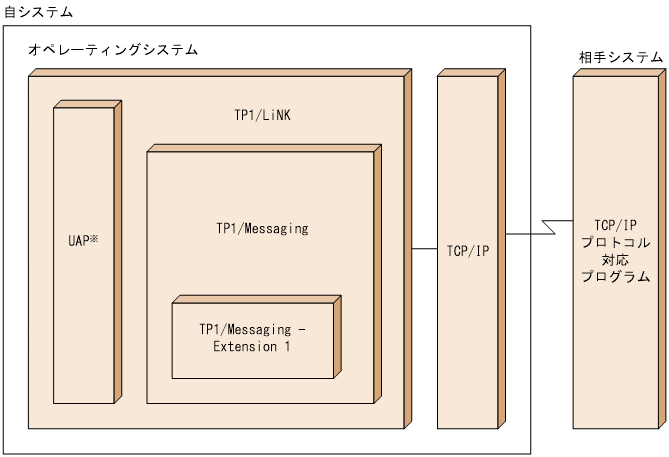 1.1 TP1/Messagingの概要 : TP1/Messaging 使用の手引
