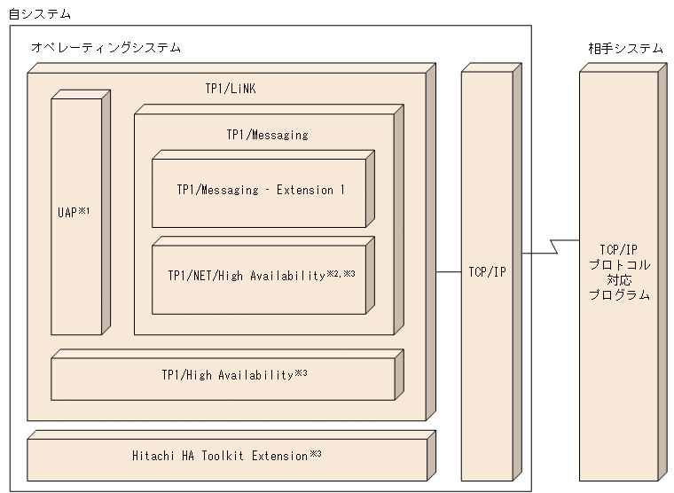 1.1 TP1/Messagingの概要 : TP1/Messaging 使用の手引