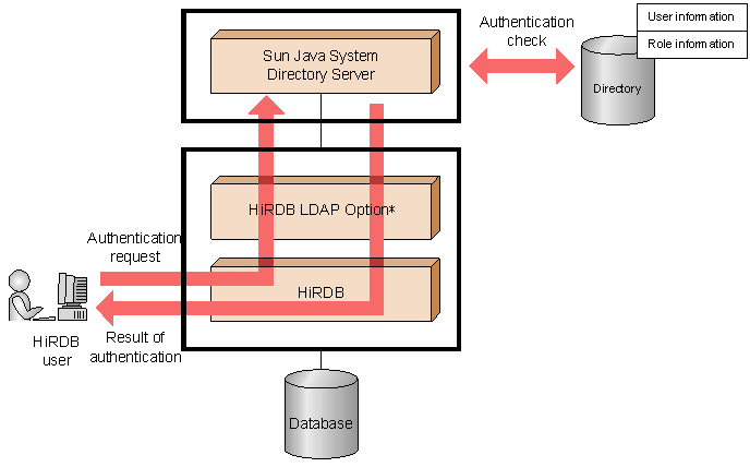 Capabilities provided by the Directory Server linkage facility