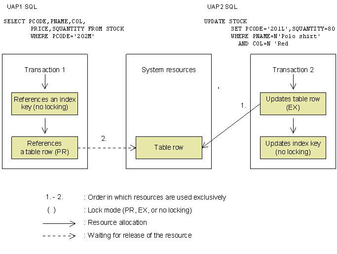 Index key value no-lock