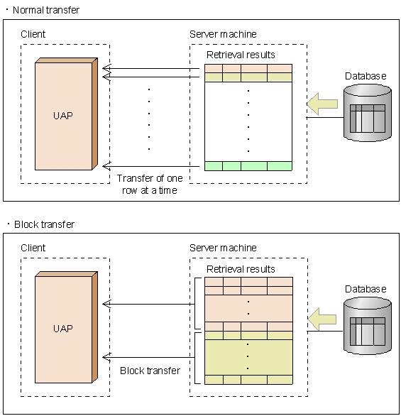 Block transfer facility
