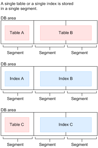 2.4.3 DB area structure (segments and pages) : Hitachi Advanced ...