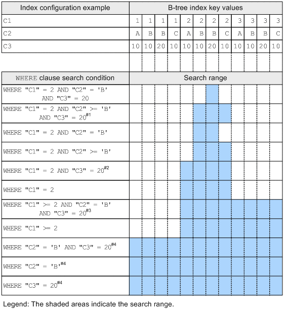 5.3.3 Whether to use a single-column index or a multiple-column index ...