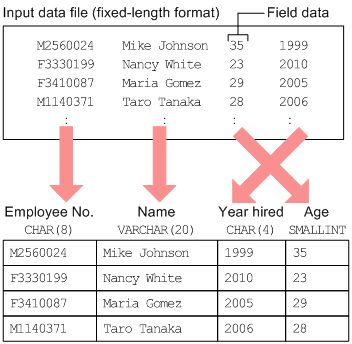 17.6.1 Fixed-length format specifications : Hitachi Advanced Database ...