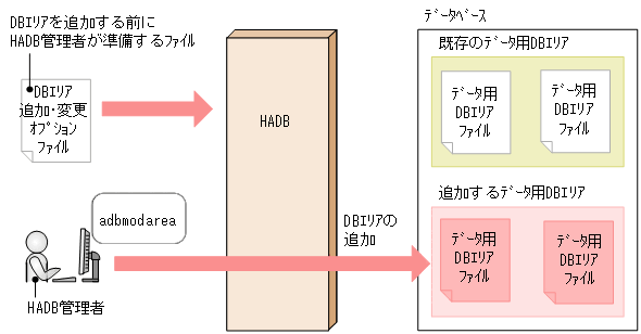 37.1.1 データ用DBエリアの追加 : Hitachi Advanced Data Binder コマンドリファレンス