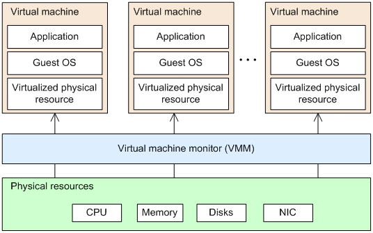 Purpose of performance monitoring using PFM - Agent for Virtual Machine