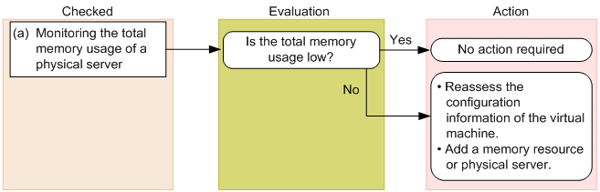 Monitoring the memory resource