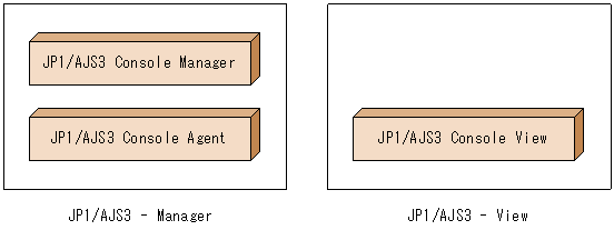 JP1/AJS3 Consoleを構成するコンポーネント
