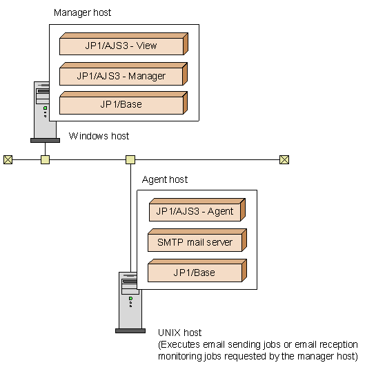 Setup for linking mail systems (for a UNIX host)