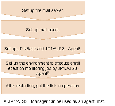 Setup for linking mail systems (for a UNIX host)