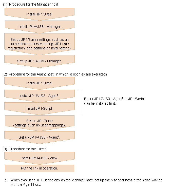 Setup for linking JP1/Script
