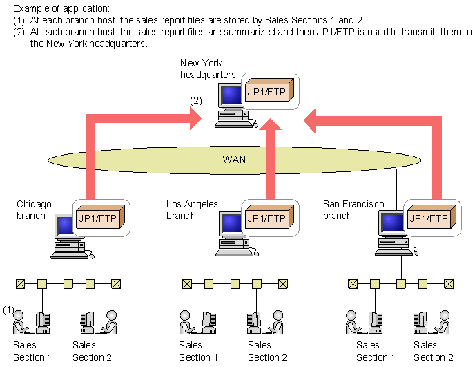 Flow of JP1/FTP operations