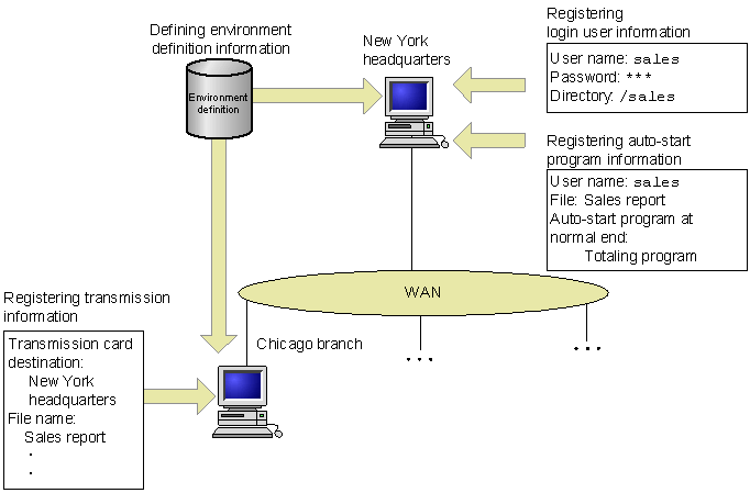 Registering JP1/FTP definition information