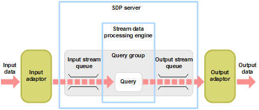 Components of a stream data processing system