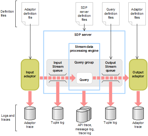 Components of a stream data processing system