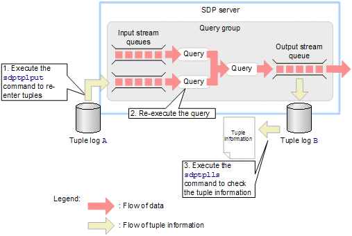 Re-executing queries
