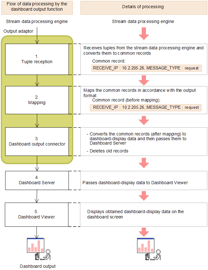Flow of data processing during dashboard output