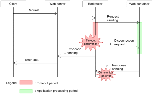 Setting the communication timeout when sending and receiving a response