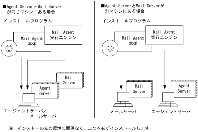 Mail Agentのインストール