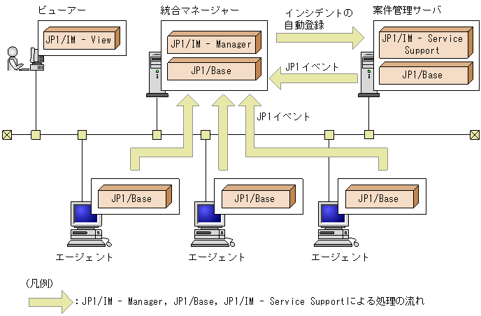 JP1/IM - Managerとの連携