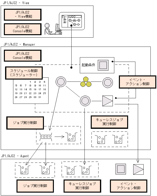 JP1/AJS2を構成する各機能の概要