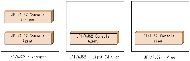 JP1/AJS2 Consoleを構成するコンポーネント