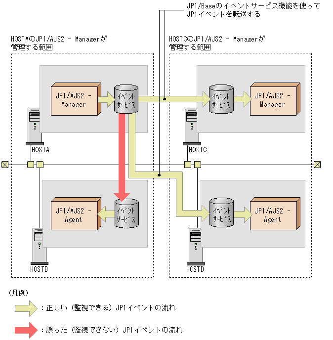 JP1/AJS2が発行するイベントやメッセージを監視する