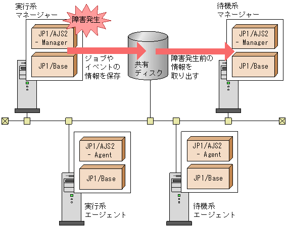 JP1/AJS2 - Managerに障害が発生した場合のフェールオーバー