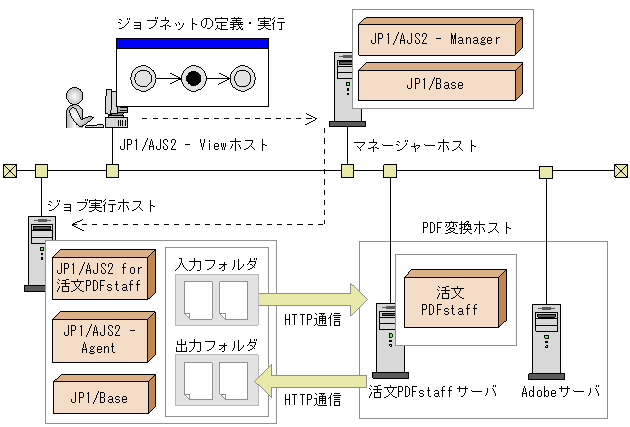 JP1/AJS2 for 活文PDFstaffの機能