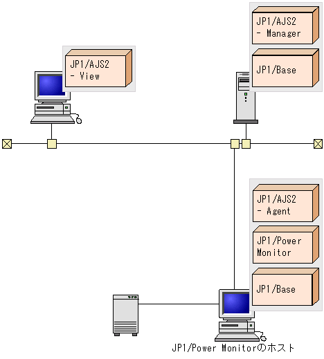 JP1/AJS2と連携する場合のシステム構成