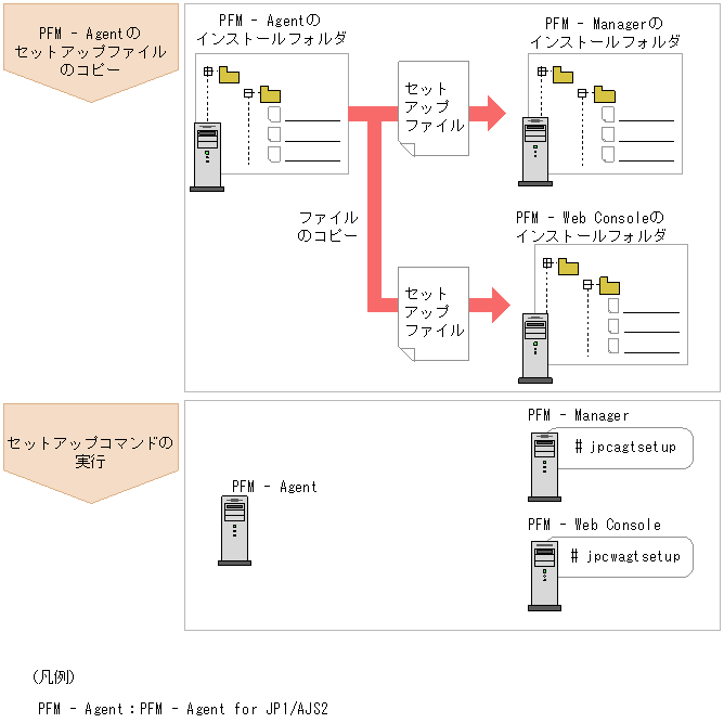 PFM - Agent for JP1/AJS2のセットアップ手順