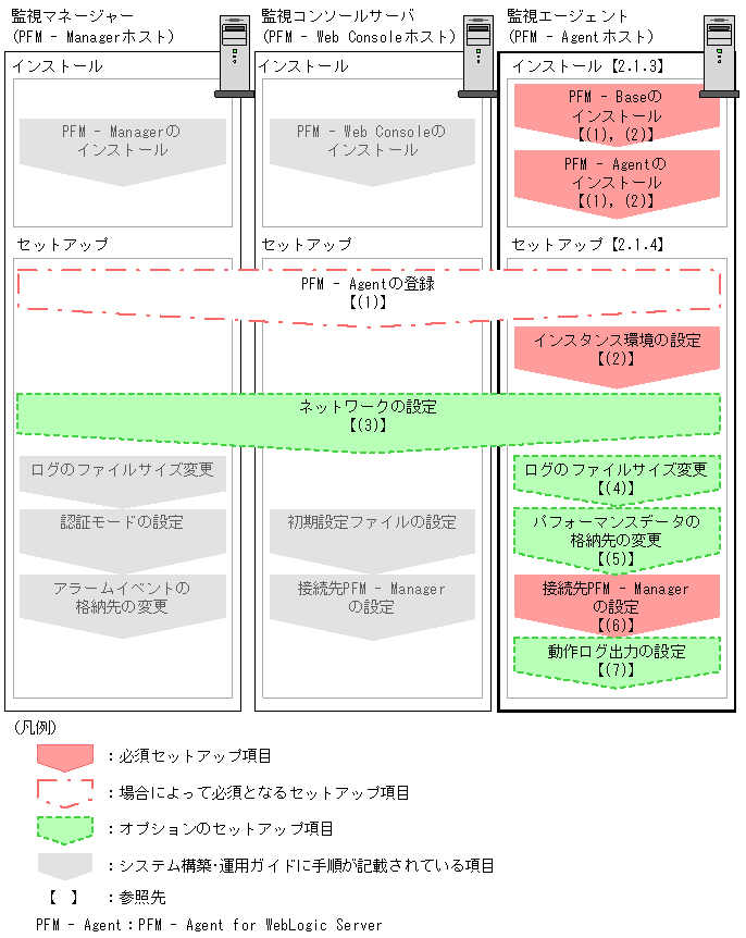 インストールとセットアップの流れ