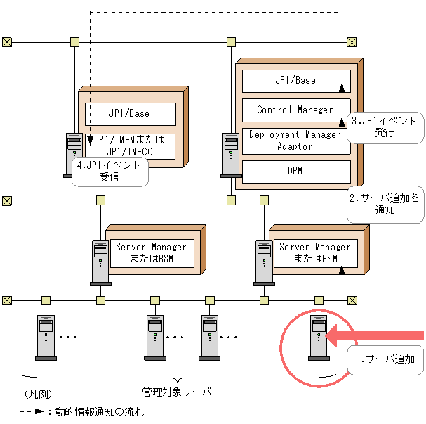 JP1/IMと連携する場合のシステム構成