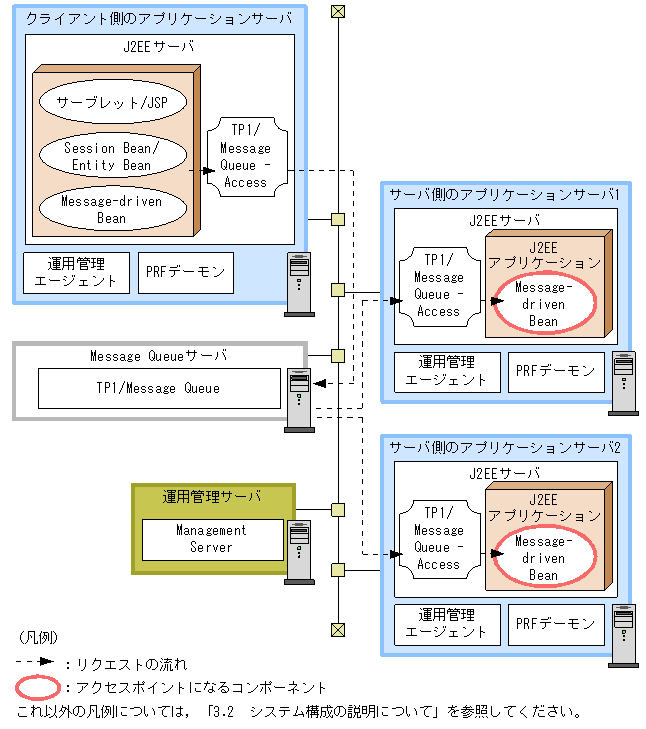Message-driven Beanのインスタンスプールを利用した負荷分散（TP1/Message Queueを使用する場合）