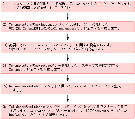 javax.xml.validationパッケージ