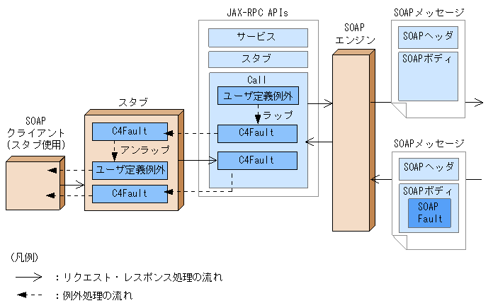 SOAP FaultからJava例外へのマッピング