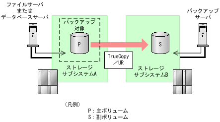 2.5.1 TrueCopyまたはUniversal Replicatorの構成