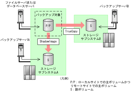 2.5.2 ShadowImageとTrueCopyのマルチターゲット構成