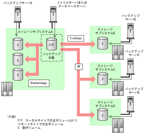 2.5.5 ShadowImage（複数世代），TrueCopyまたはUniversal Replicatorの構成