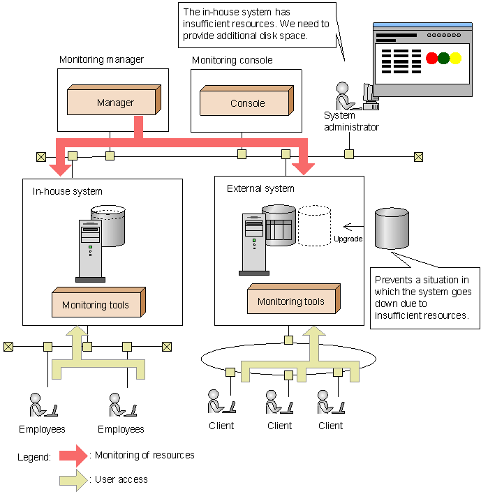 Why is operation monitoring necessary?