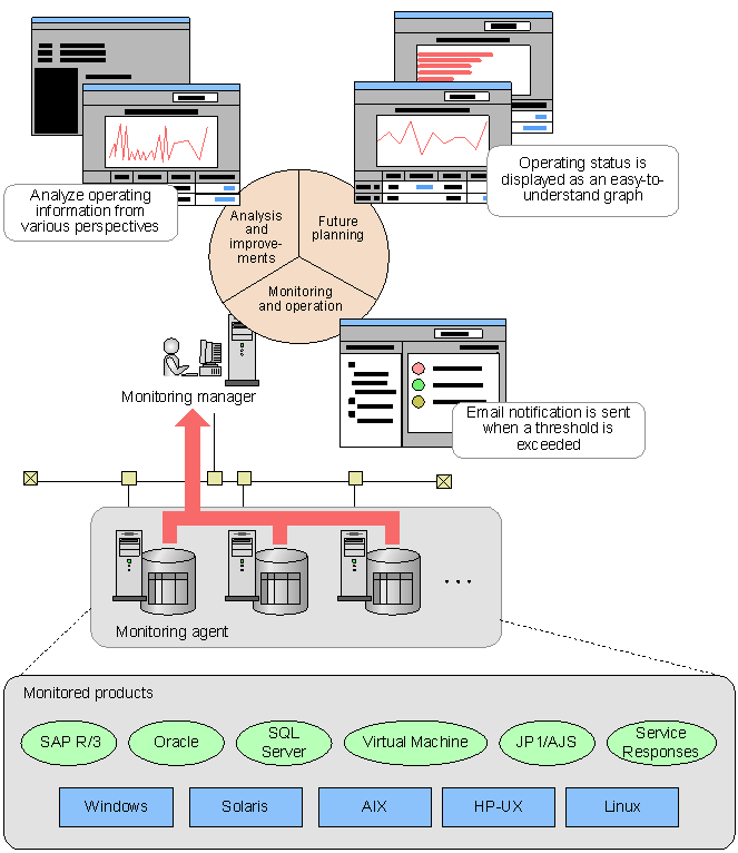 Operation monitoring using Performance Management