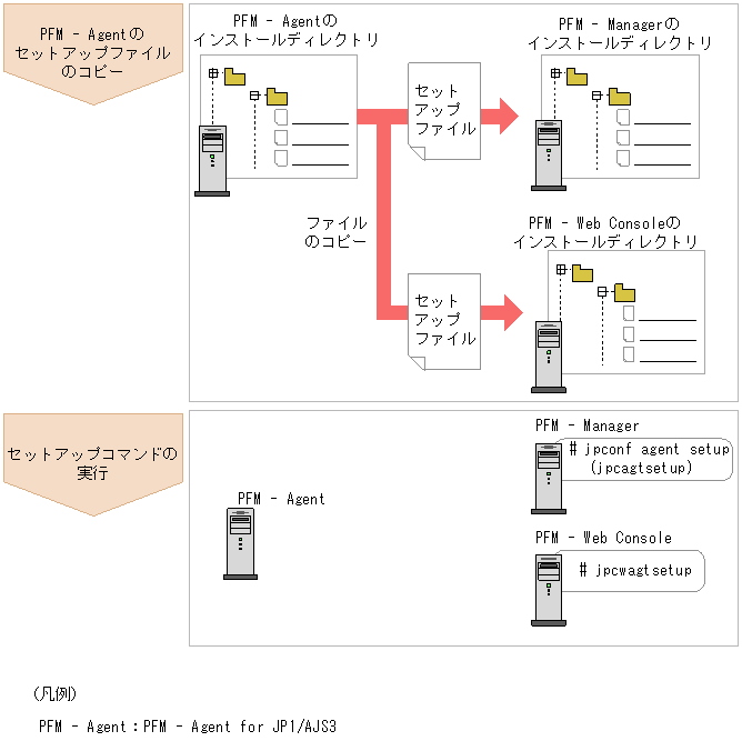PFM - Agent for JP1/AJS3のセットアップ手順
