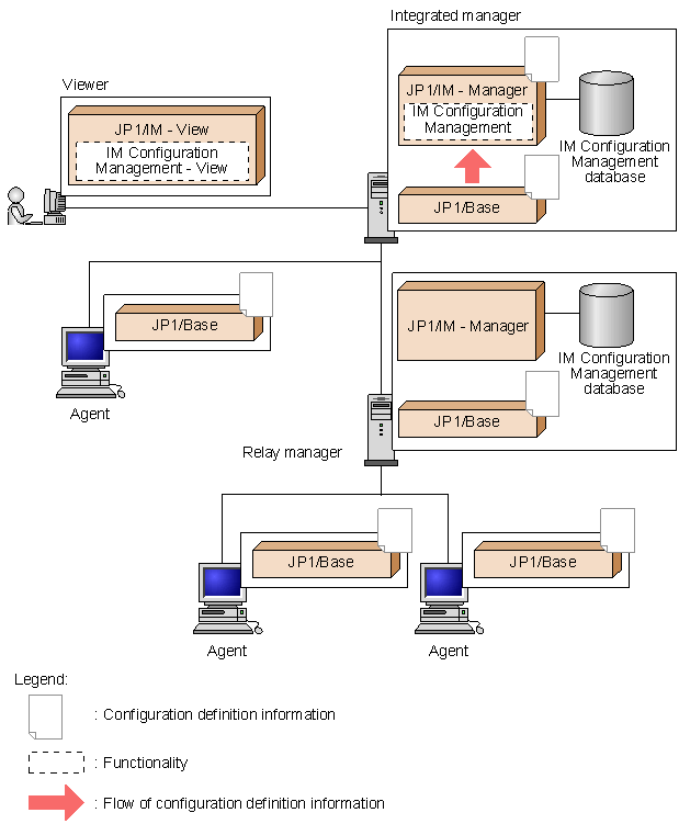 Acquiring the system hierarchy