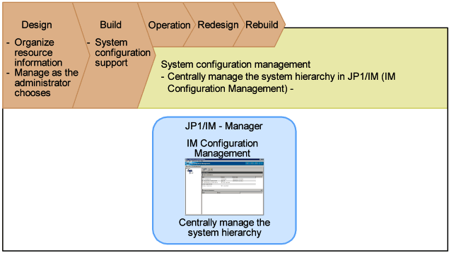 Issues and the role of the JP1/IM series at the design and build phase
