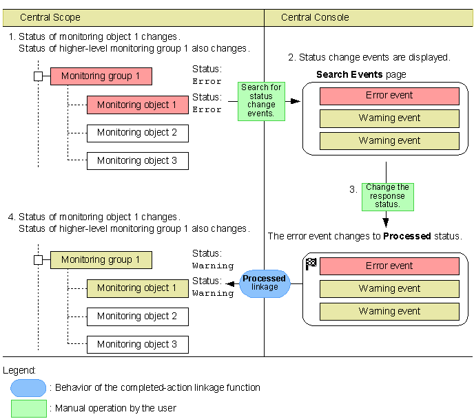 Behavior of the completed-action linkage function