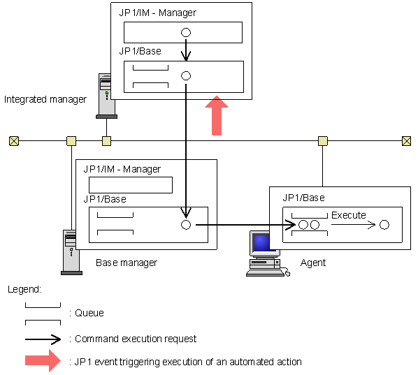 Overview of automated actions