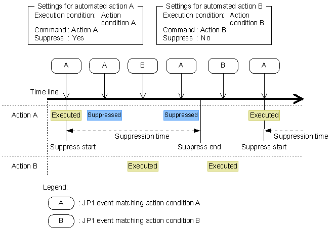 Suppressing identical actions