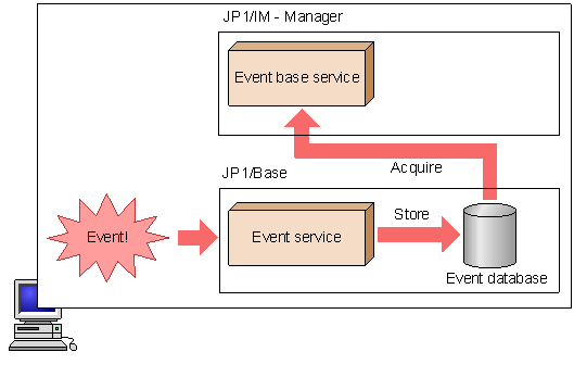 Managing JP1 events using JP1/Base