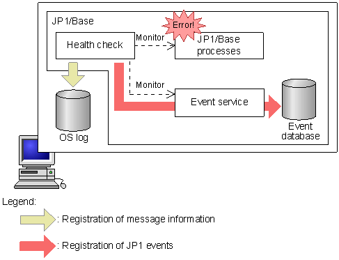 JP1/Base health check function